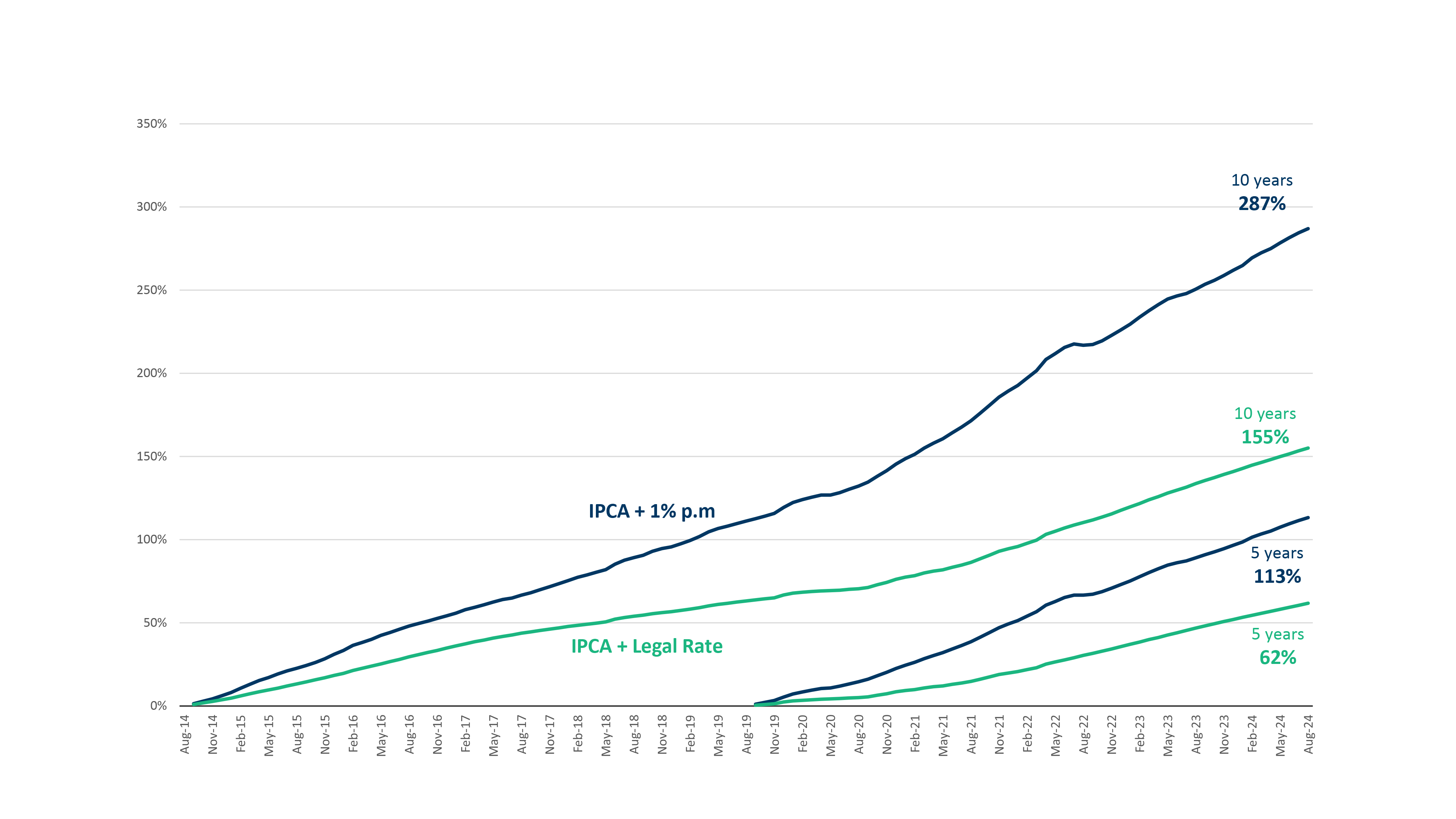 Brazil’s New Legal Rate | FTI Consulting